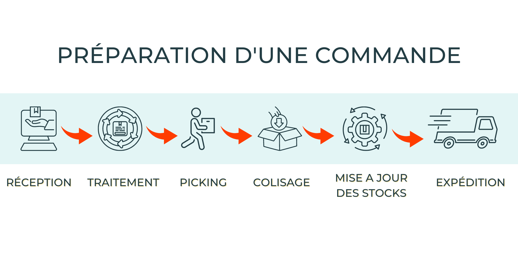 Picking en entrepôt : organisation et optimisation | Erplain